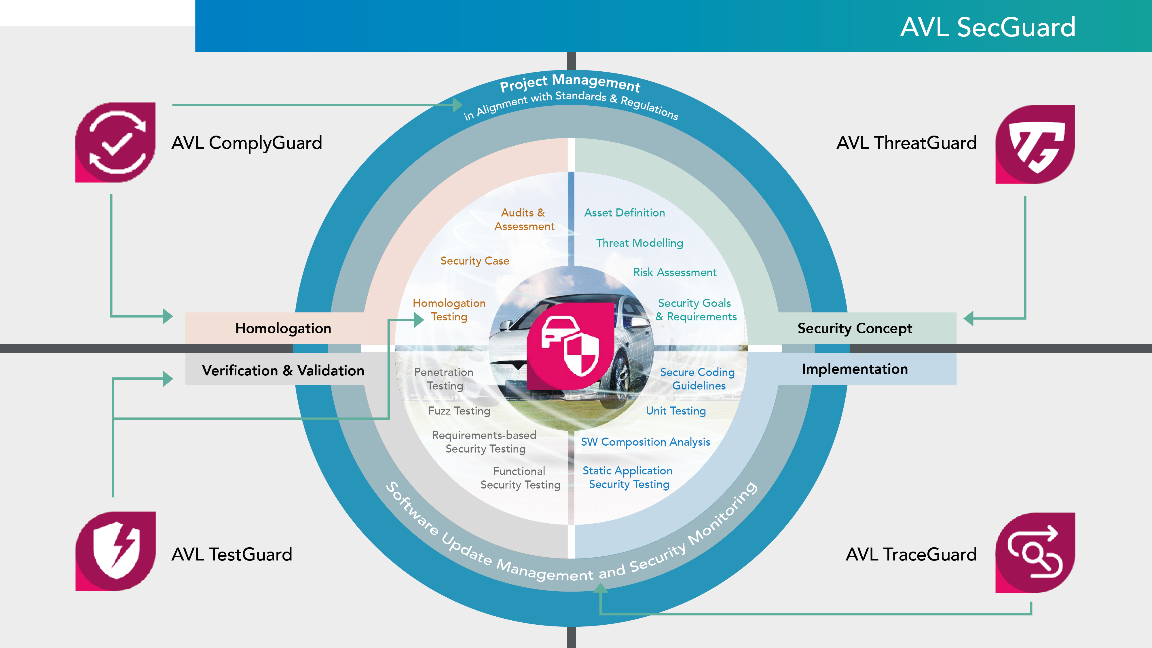 AVL SecGuard | AVL Experience Cloud